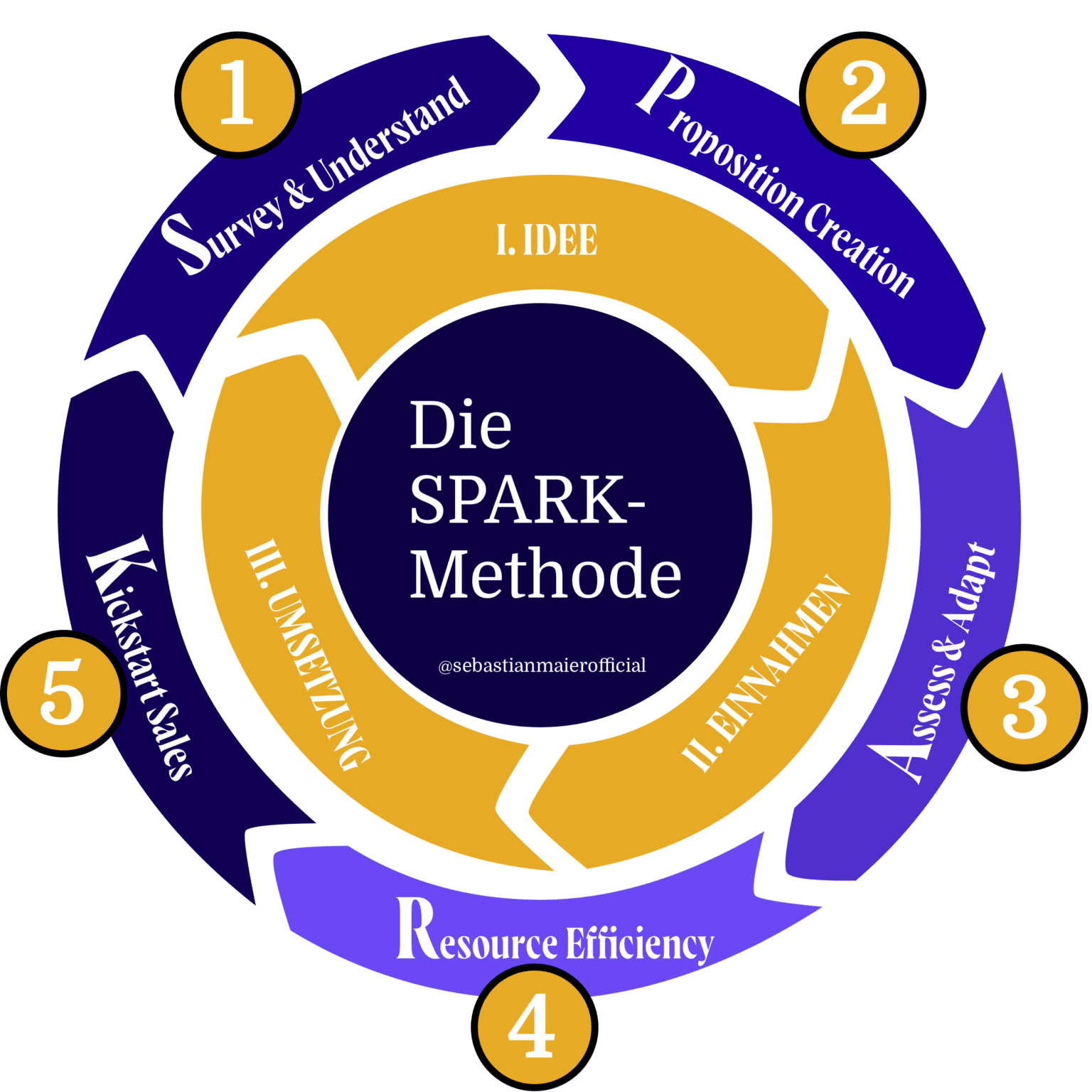 Die SPARK-Methode - KI-Experte & Business-Mentor | Sebastian Maier